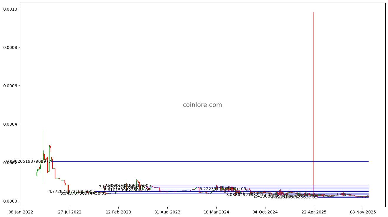 Onix Support and resistance levels