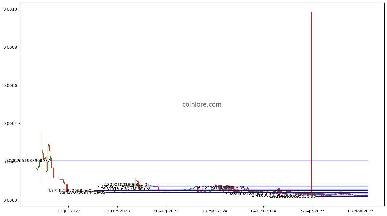 Onix Support and resistance levels