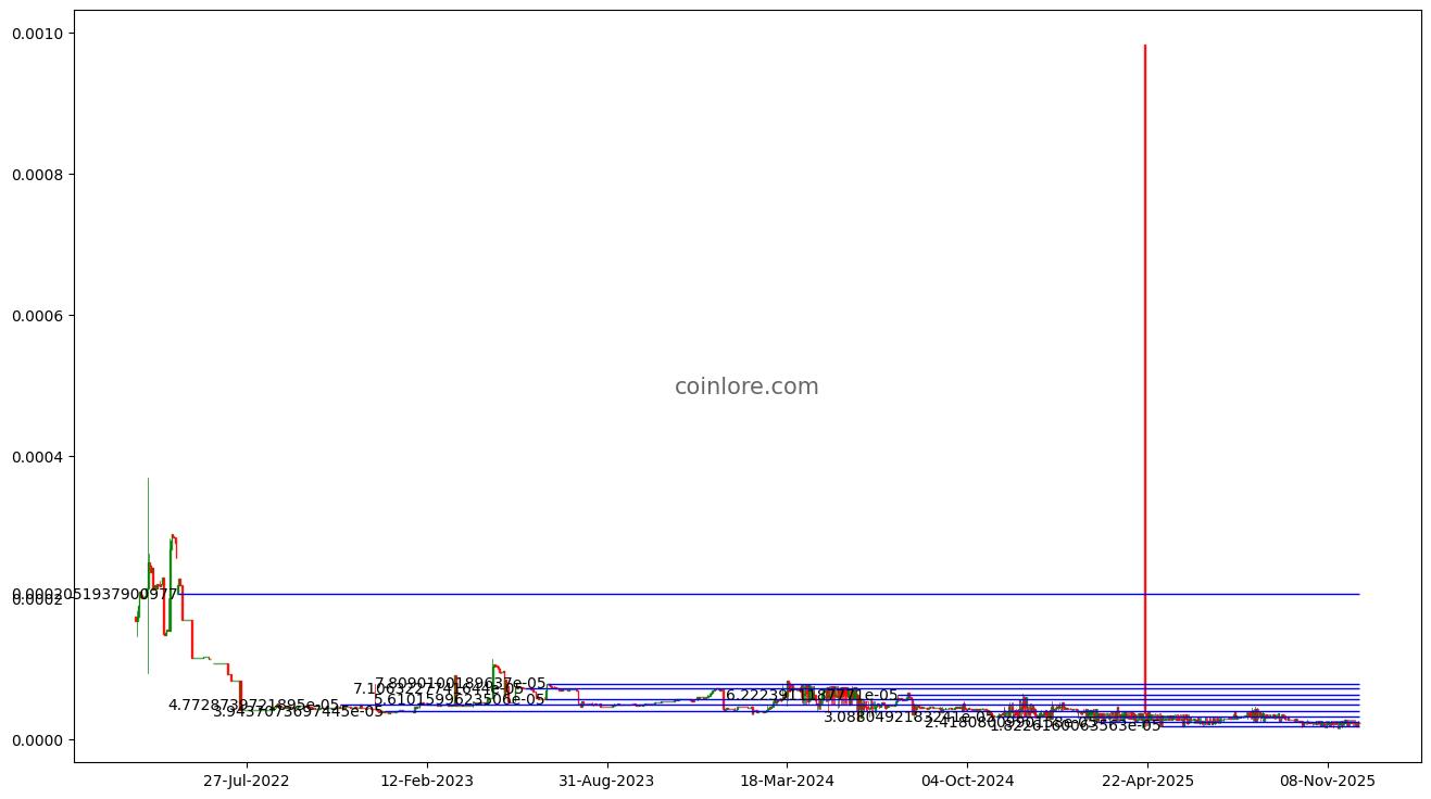 Onix Support and resistance levels