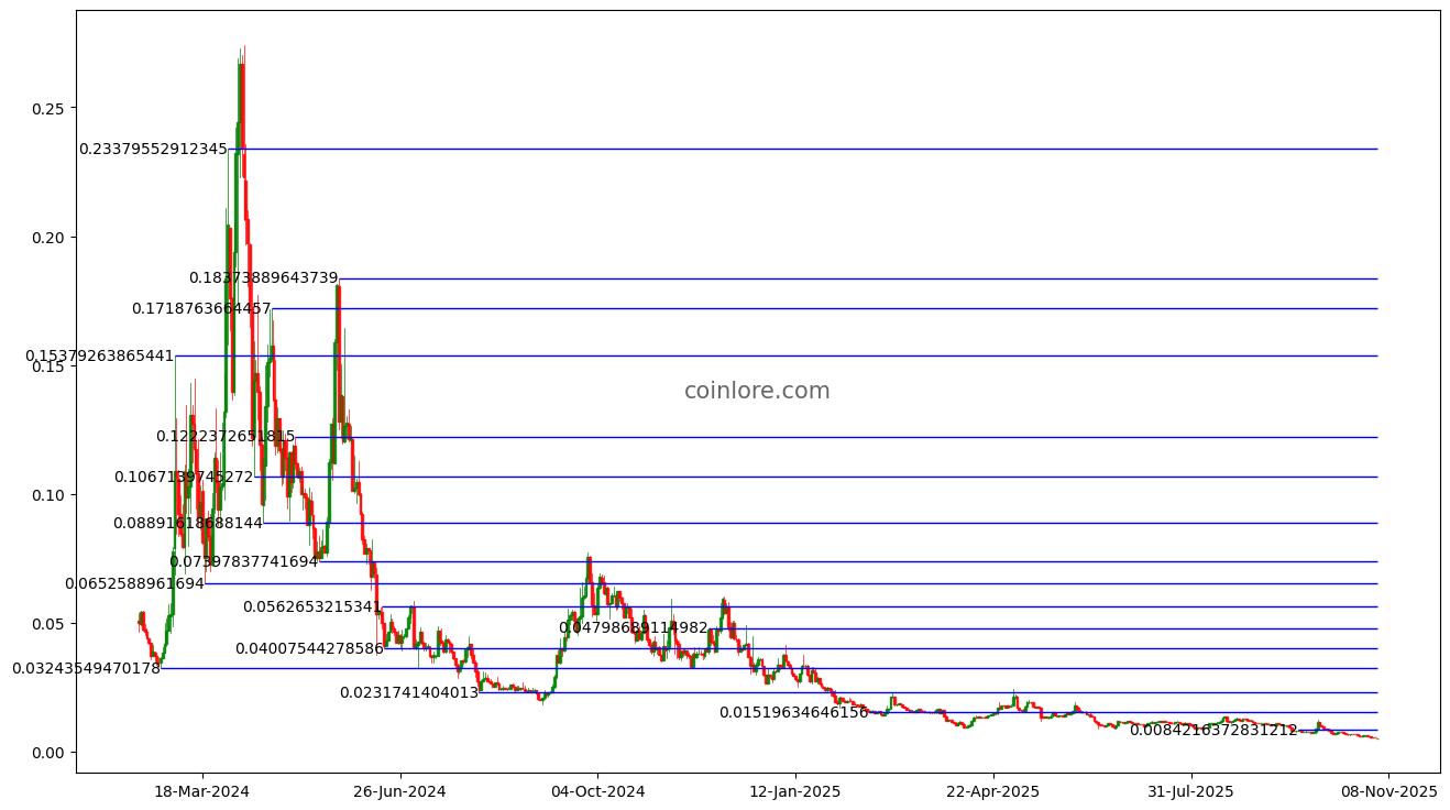 Only1 Support and resistance levels