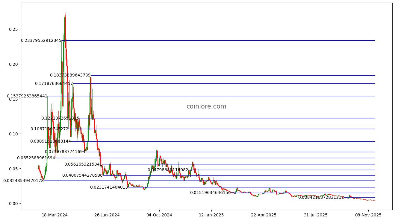 Niveles de soporte y de resistencia de Only1