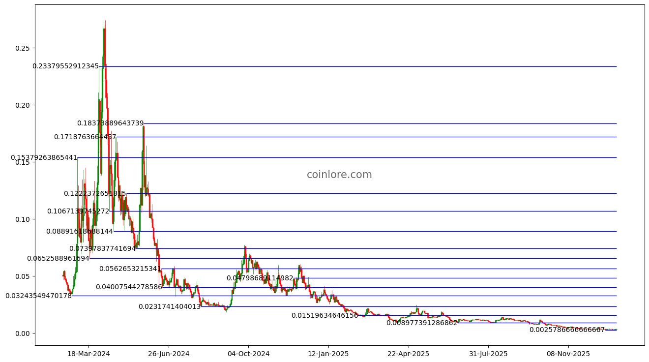 Niveles de soporte y de resistencia de Only1