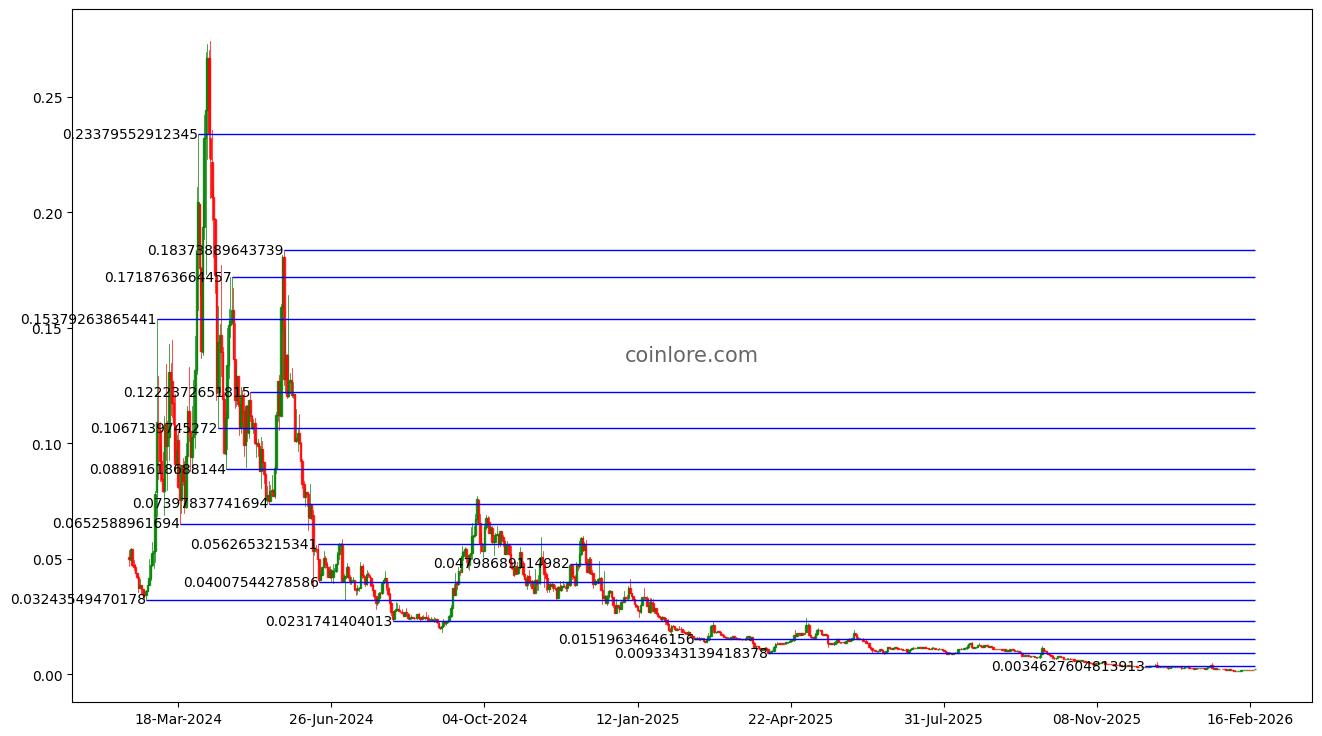 Niveles de soporte y de resistencia de Only1