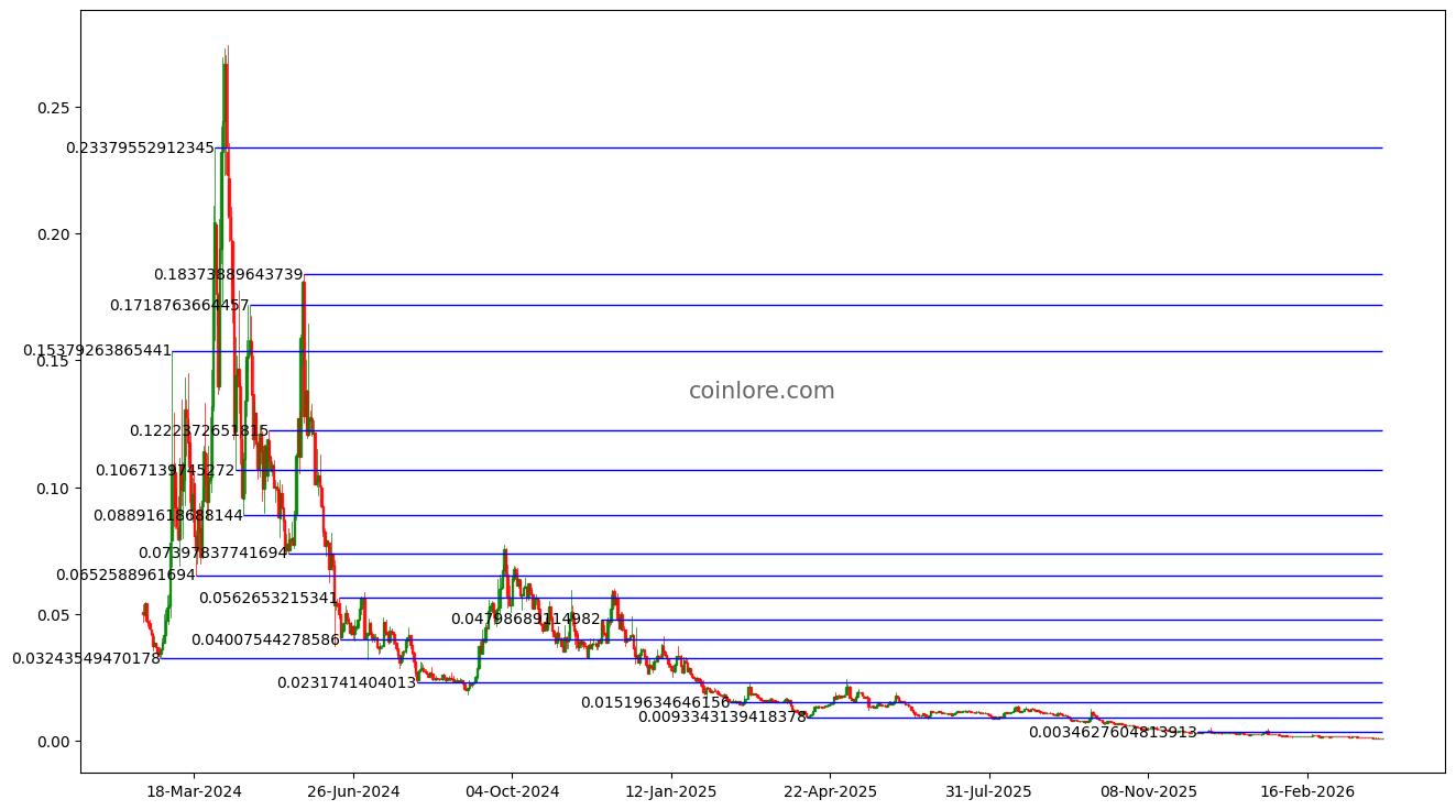 Niveles de soporte y de resistencia de Only1