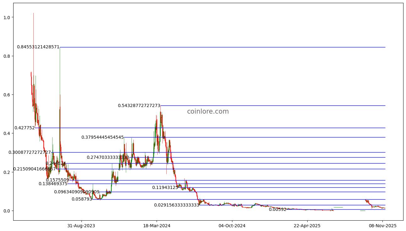 Onomy Protocol Support and resistance levels