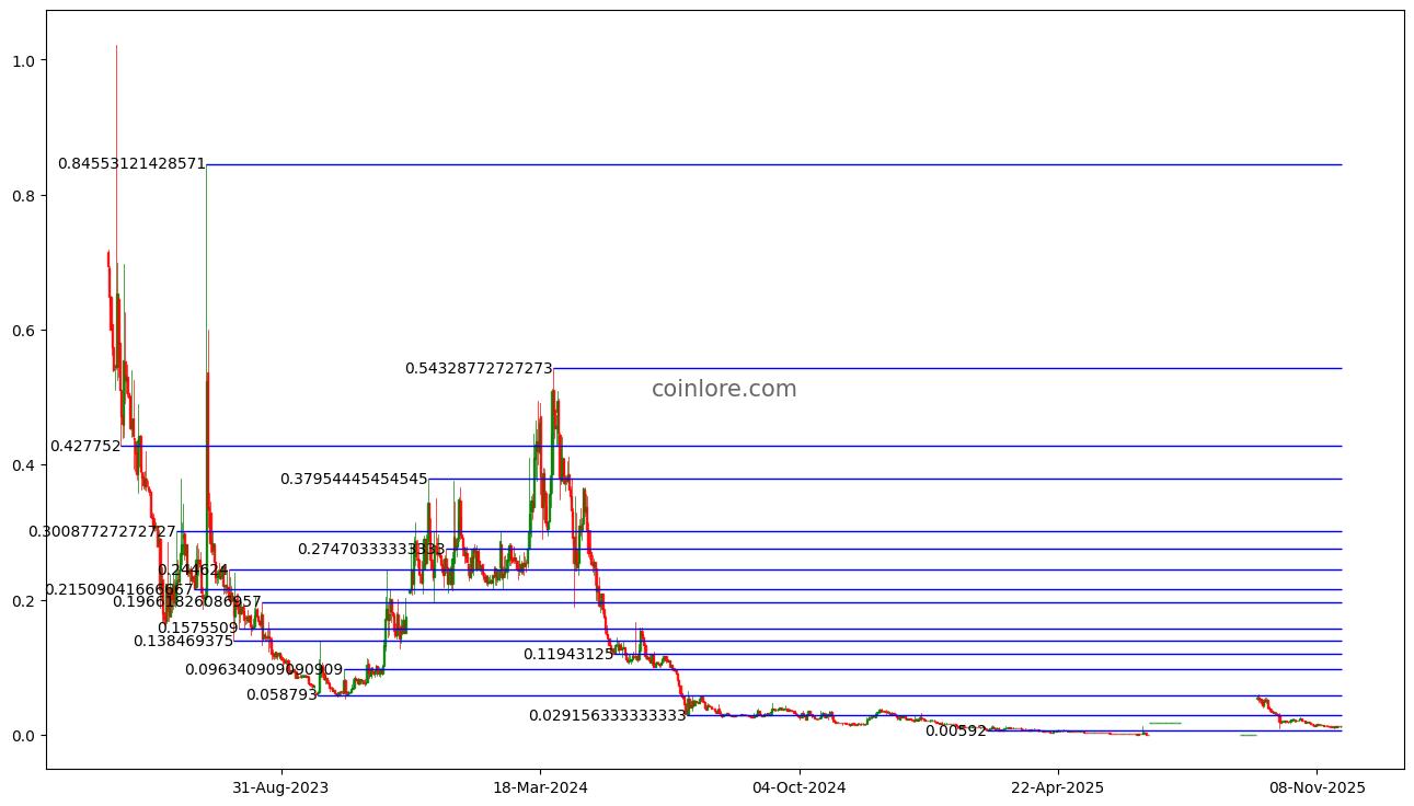 Onomy Protocol Support and resistance levels