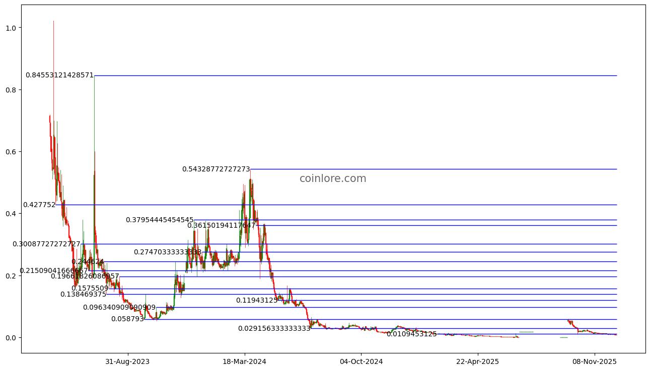 Onomy Protocol уровни поддержки и сопротивления