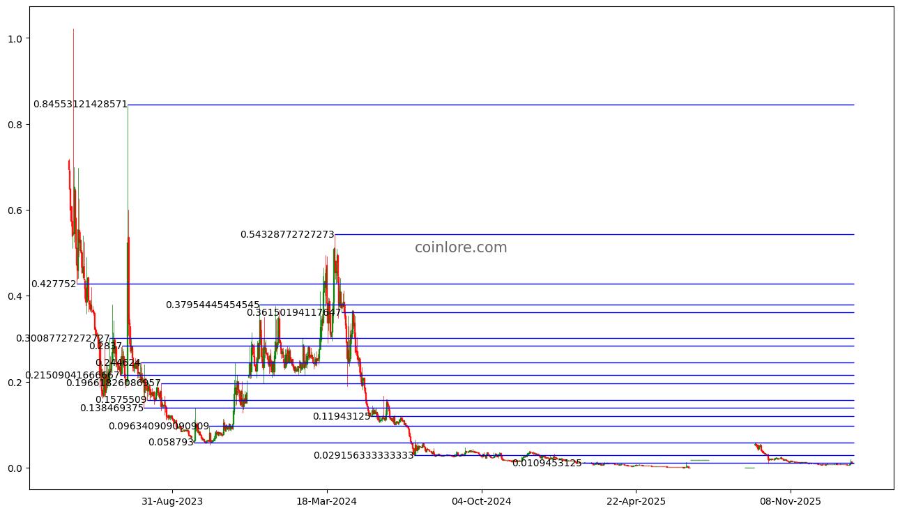 Onomy Protocol уровни поддержки и сопротивления