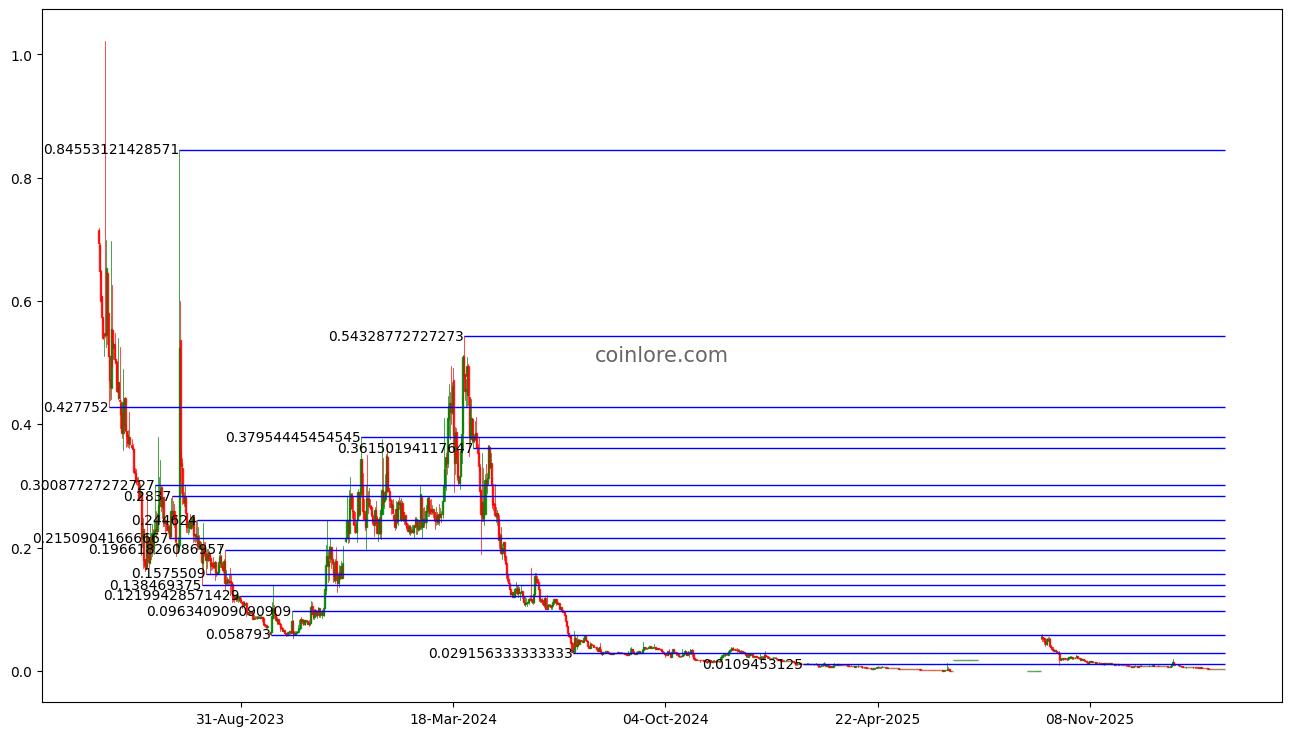 Onomy Protocol уровни поддержки и сопротивления