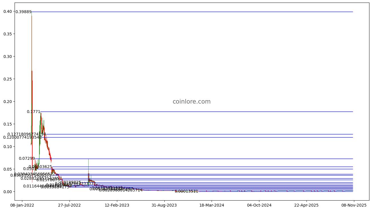 Onston Support and resistance levels
