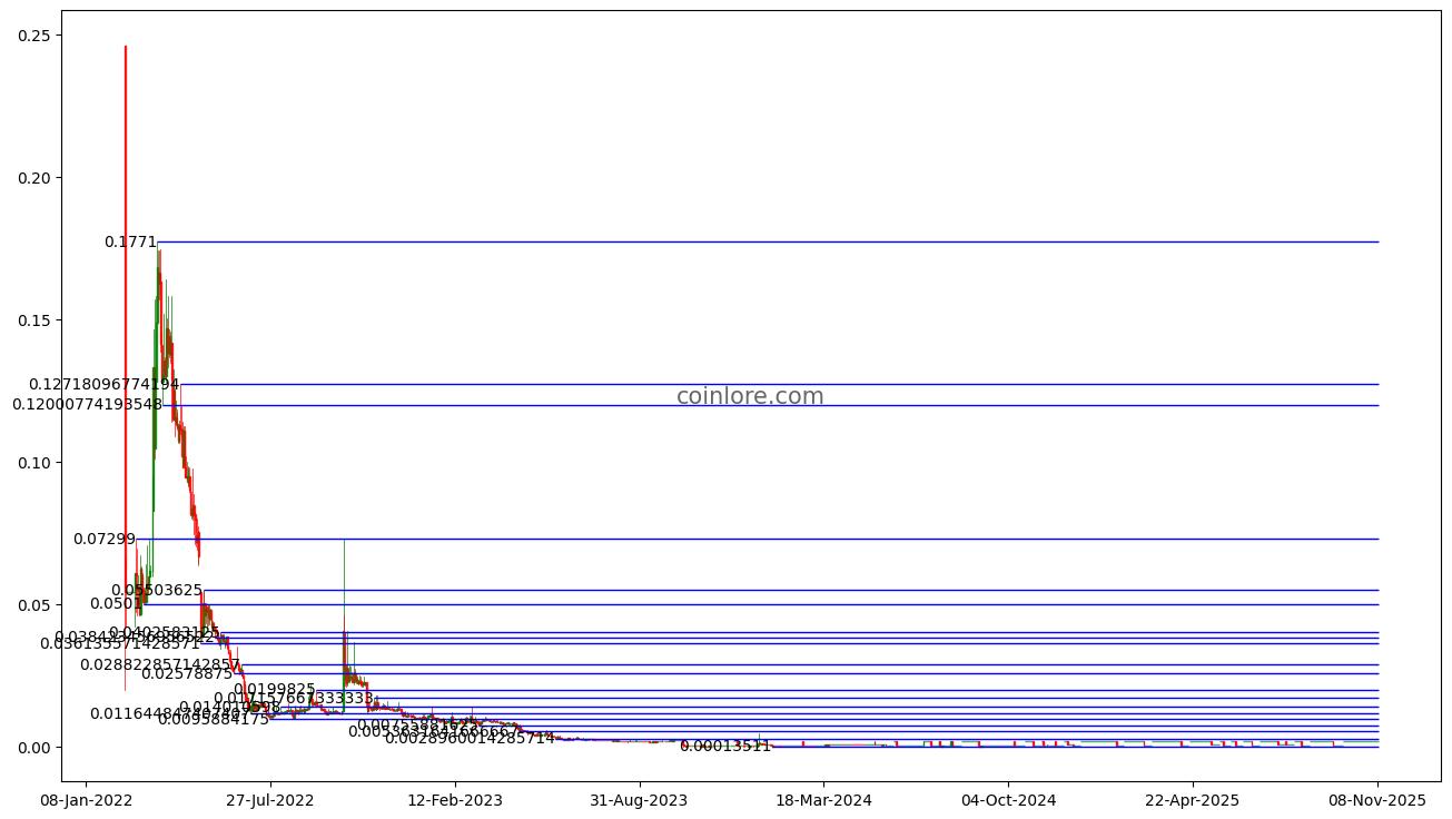 Onston Support and resistance levels