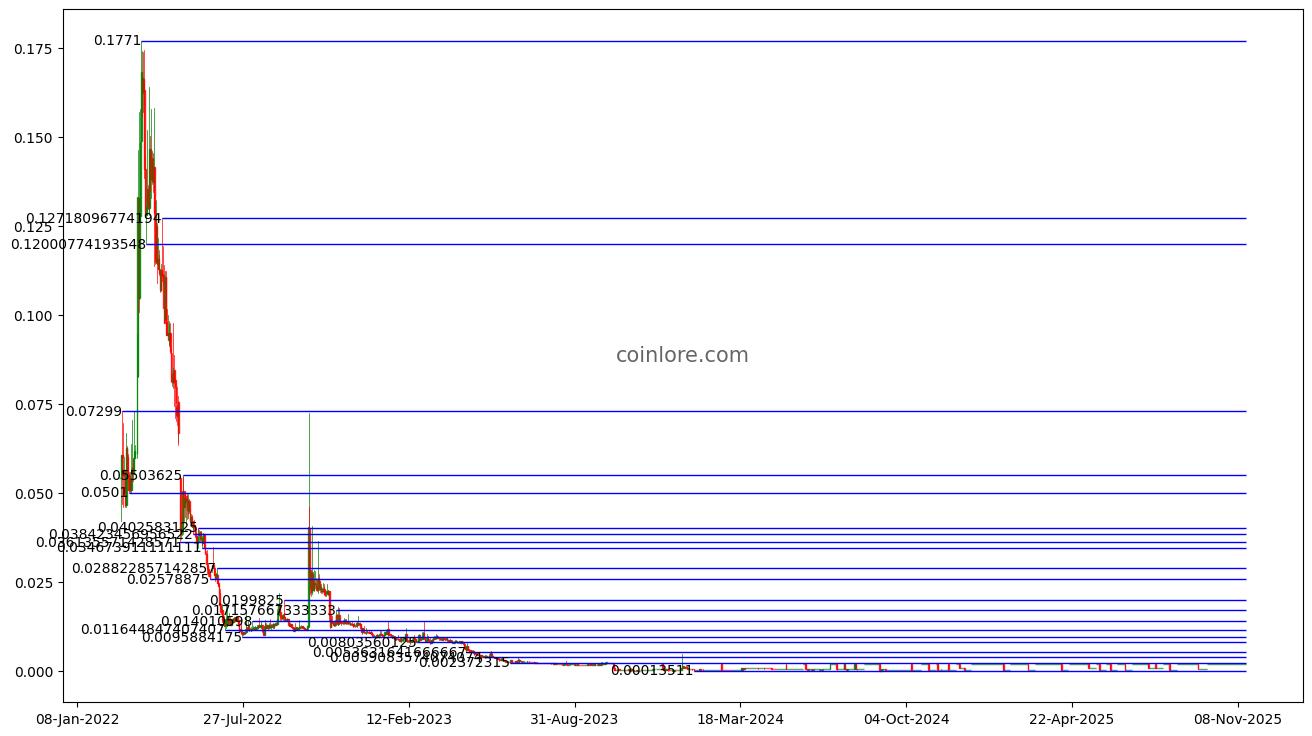 Onston Support and resistance levels