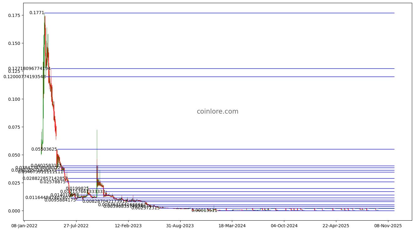 Onston Support and resistance levels