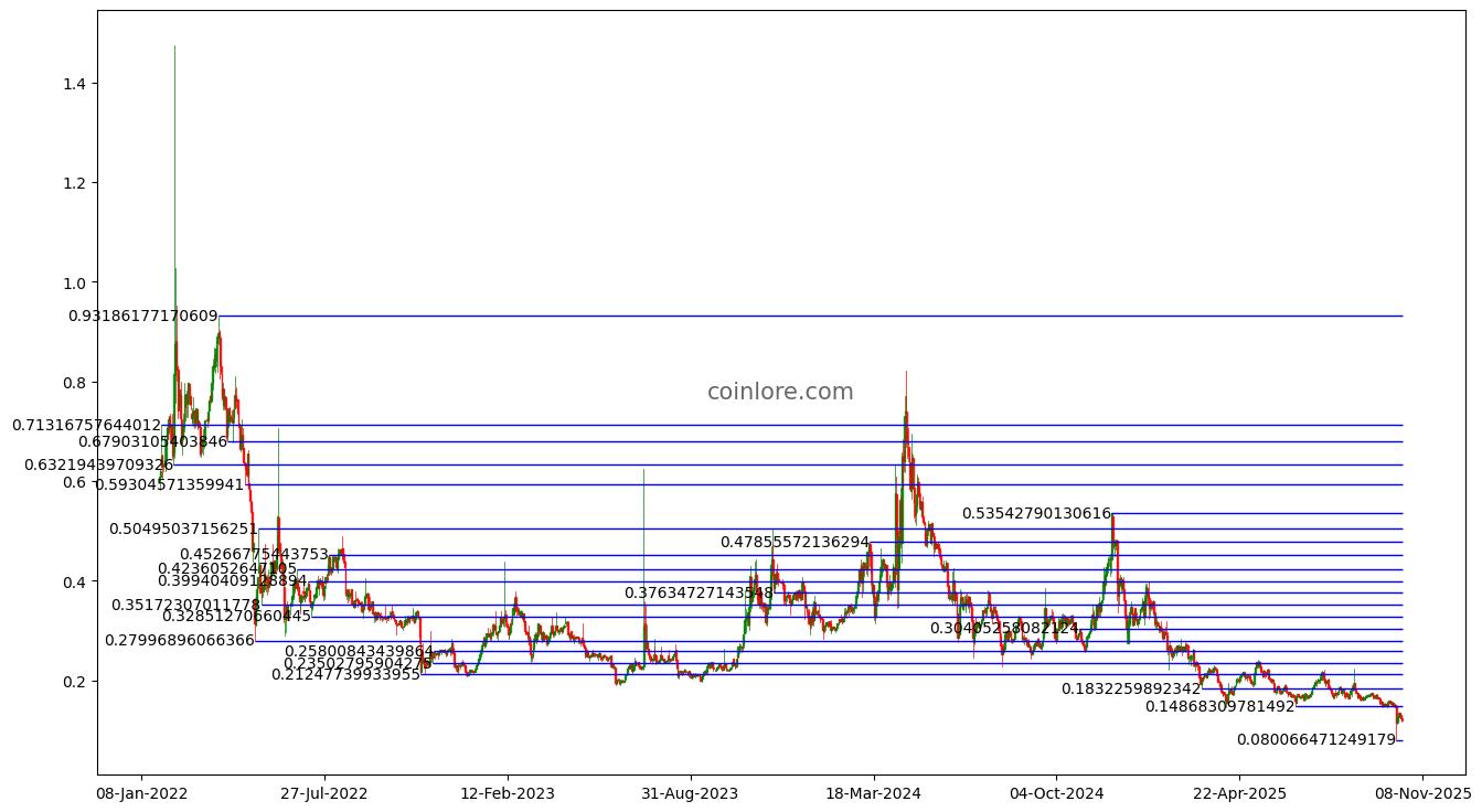 Niveles de soporte y de resistencia de Ontology Gas