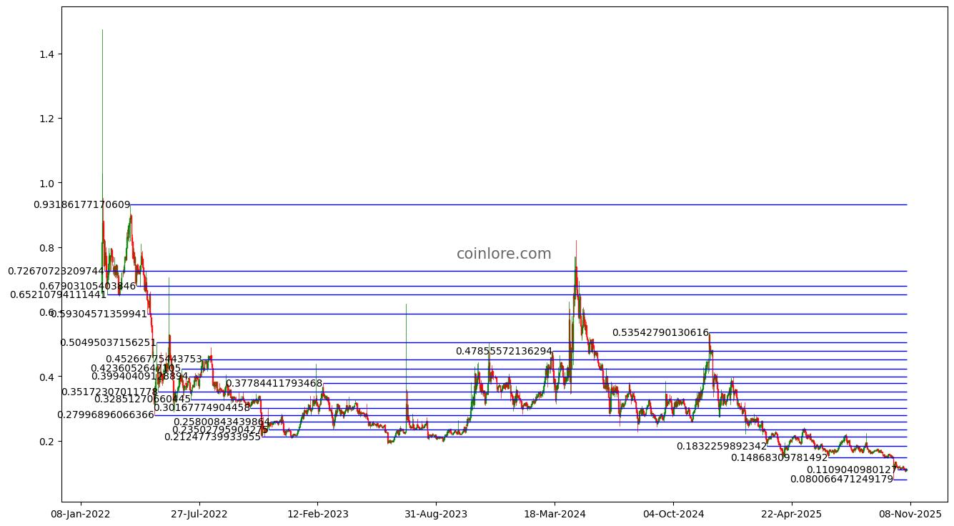 Ontology Gas Destek ve Direnç Seviyeleri
