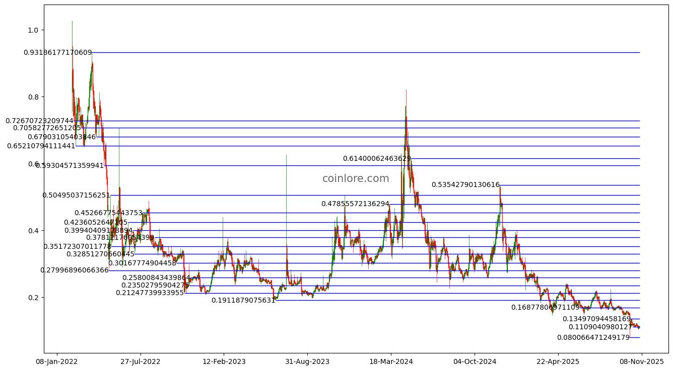 Ontology Gas Support- und Widerstandsniveaus