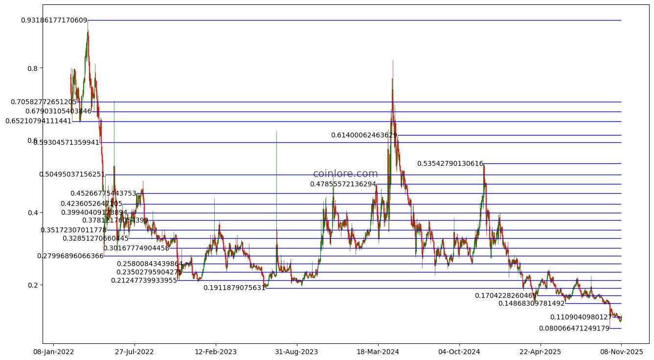Ontology Gas Support and resistance levels