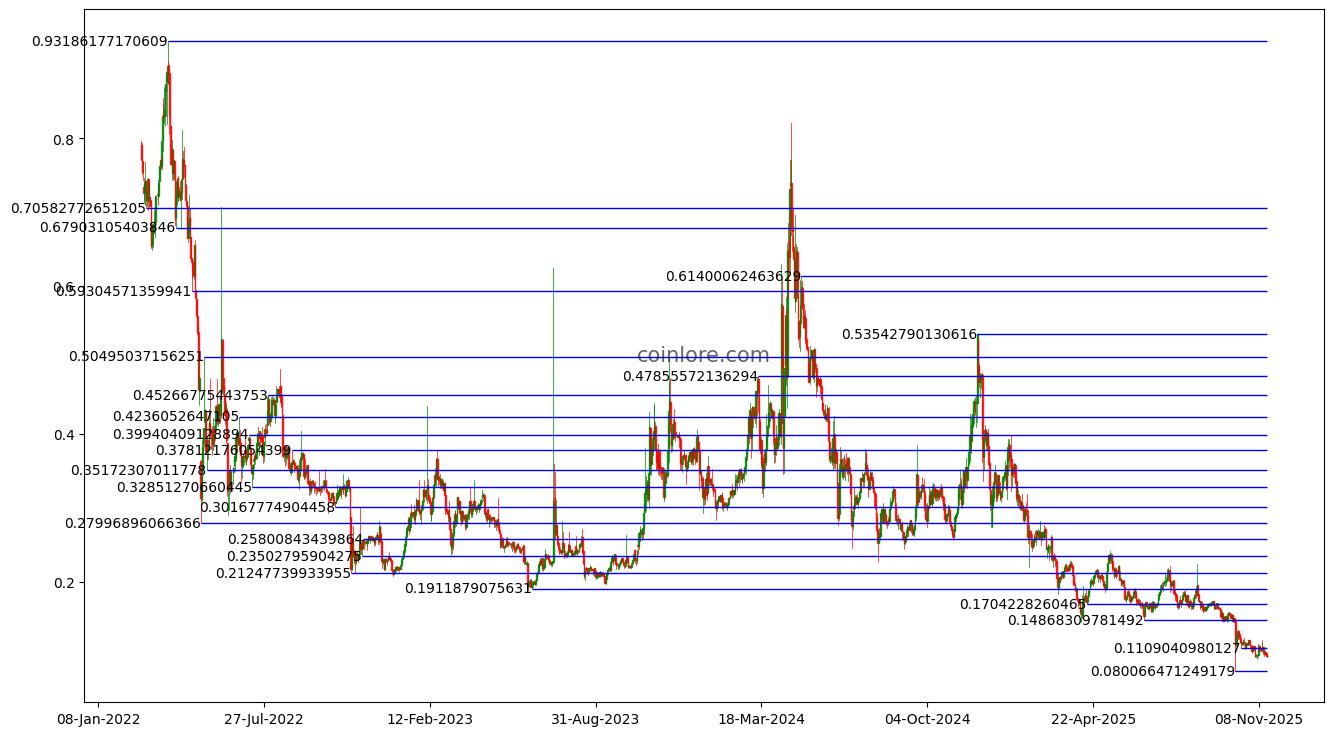 Ontology Gas Support and resistance levels