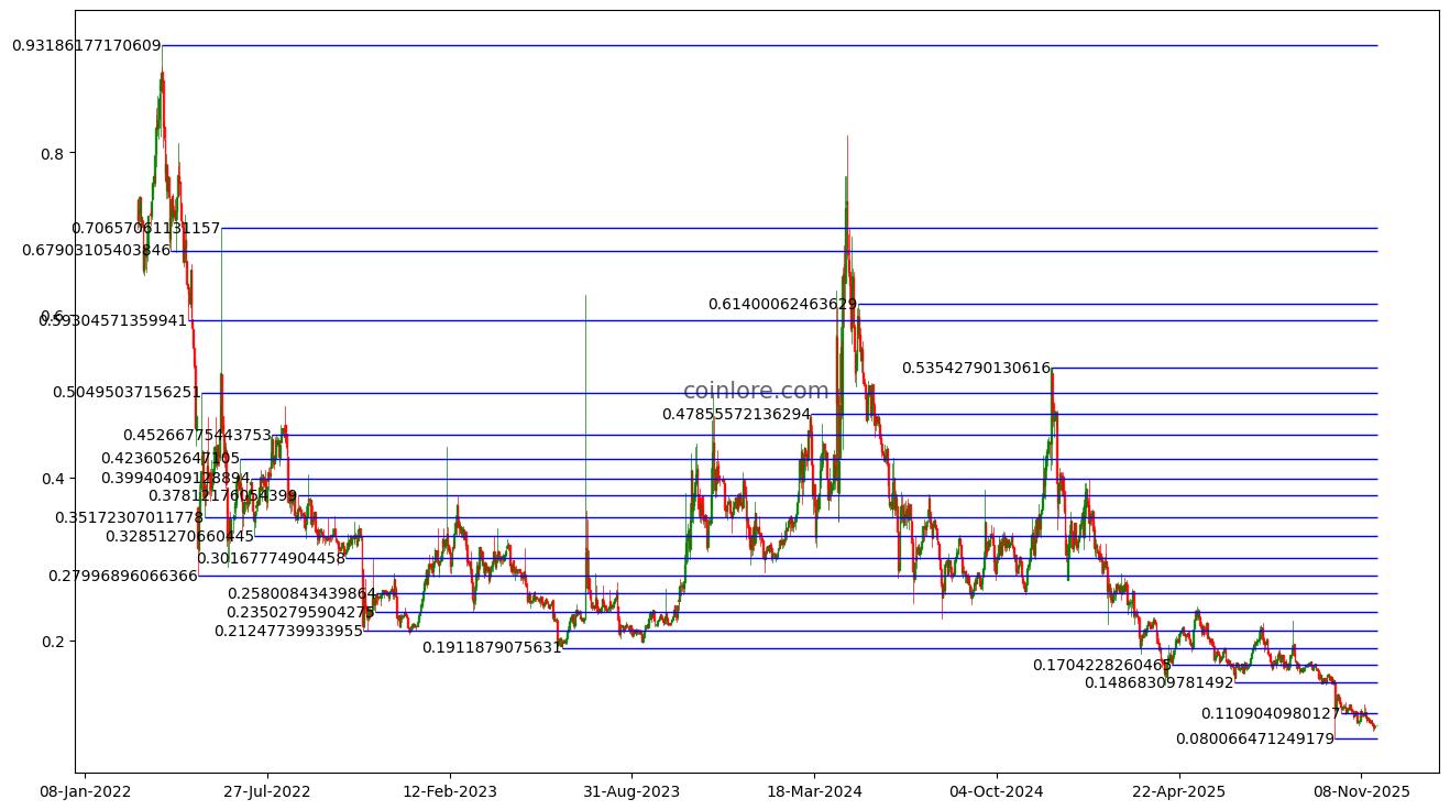 Ontology Gas Support and resistance levels