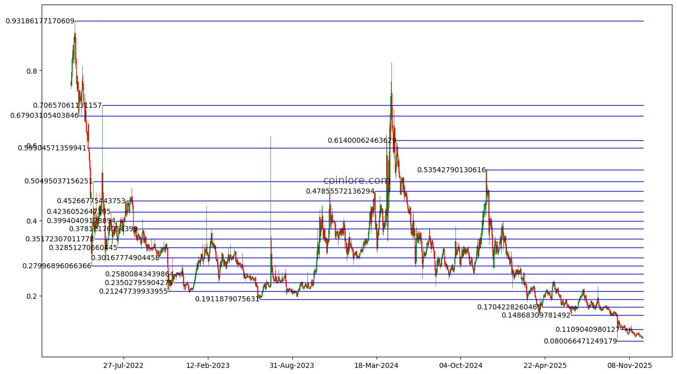 Ontology Gas Support and resistance levels