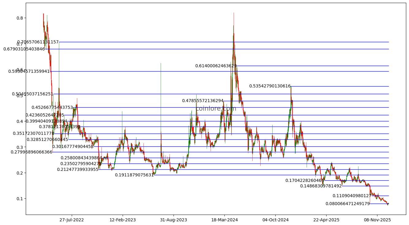 Ontology Gas уровни поддержки и сопротивления