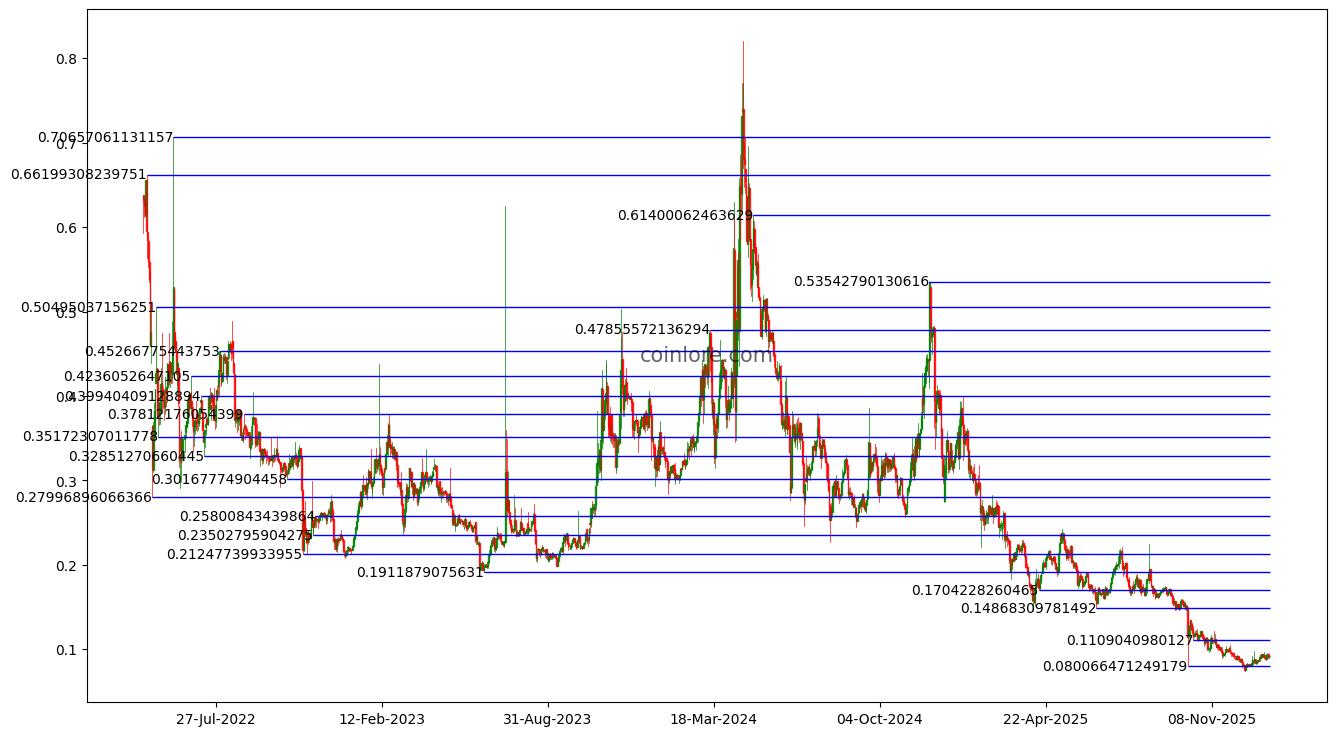 Niveles de soporte y de resistencia de Ontology Gas
