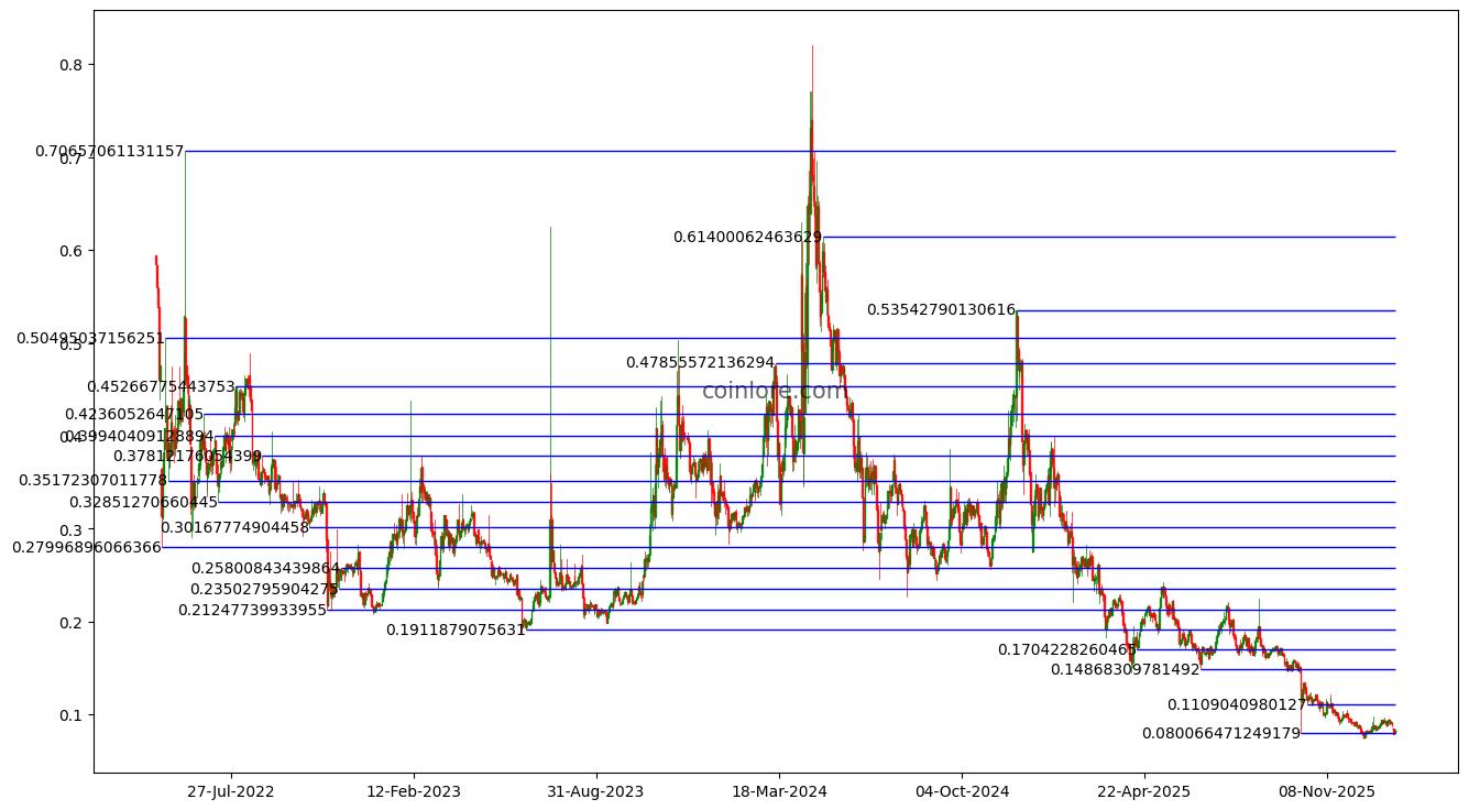 Ontology Gas уровни поддержки и сопротивления
