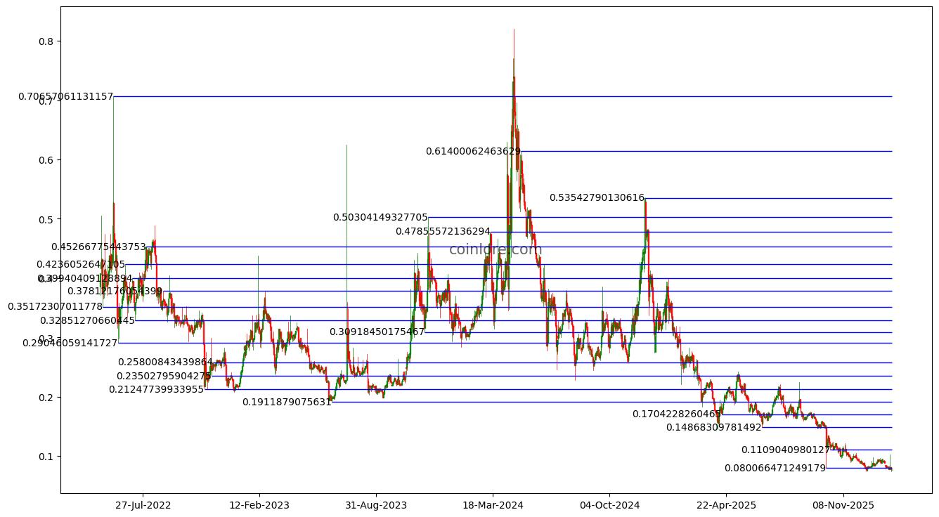 Ontology Gas Destek ve Direnç Seviyeleri