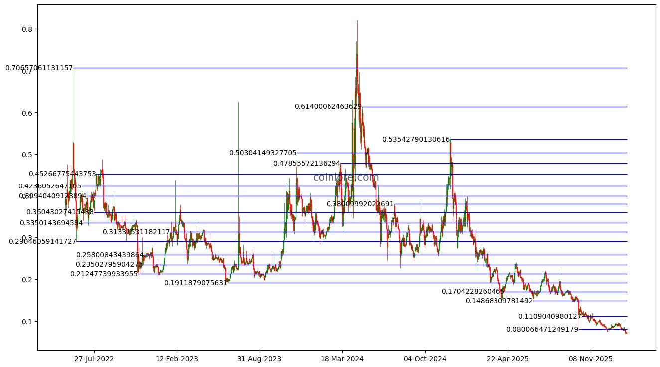Ontology Gas уровни поддержки и сопротивления