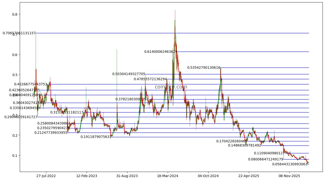 Ontology Gas уровни поддержки и сопротивления