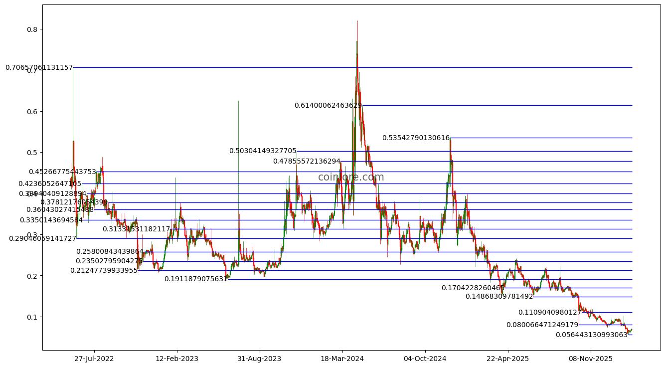 Ontology Gas уровни поддержки и сопротивления