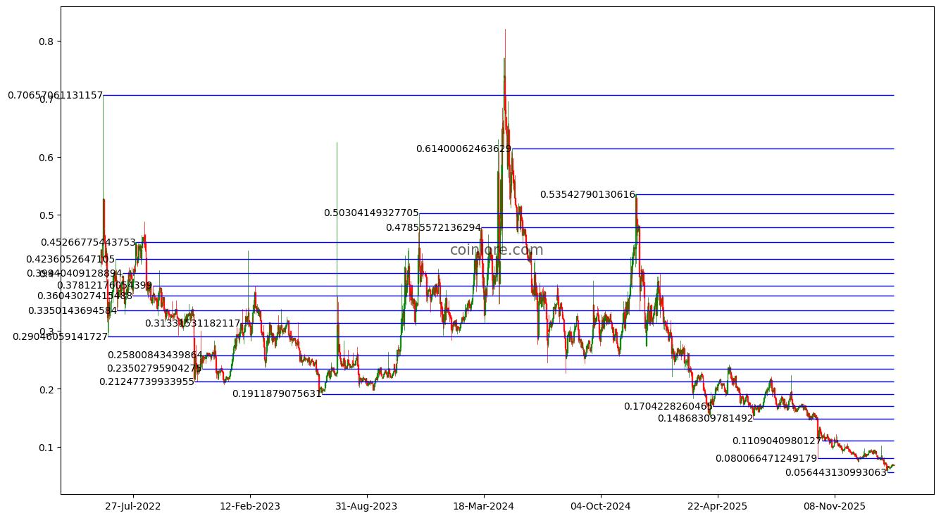 Ontology Gas уровни поддержки и сопротивления