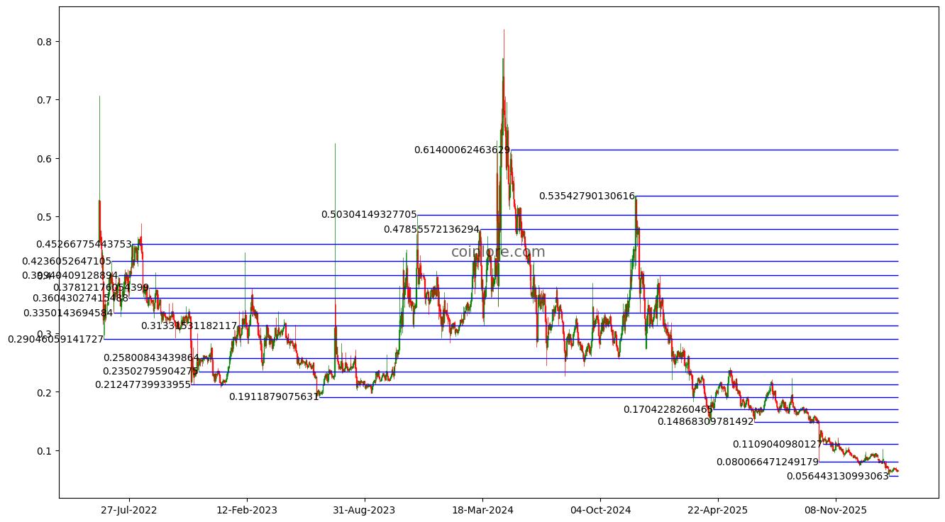 Ontology Gas уровни поддержки и сопротивления