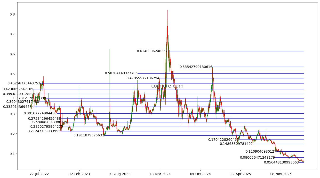Niveles de soporte y de resistencia de Ontology Gas