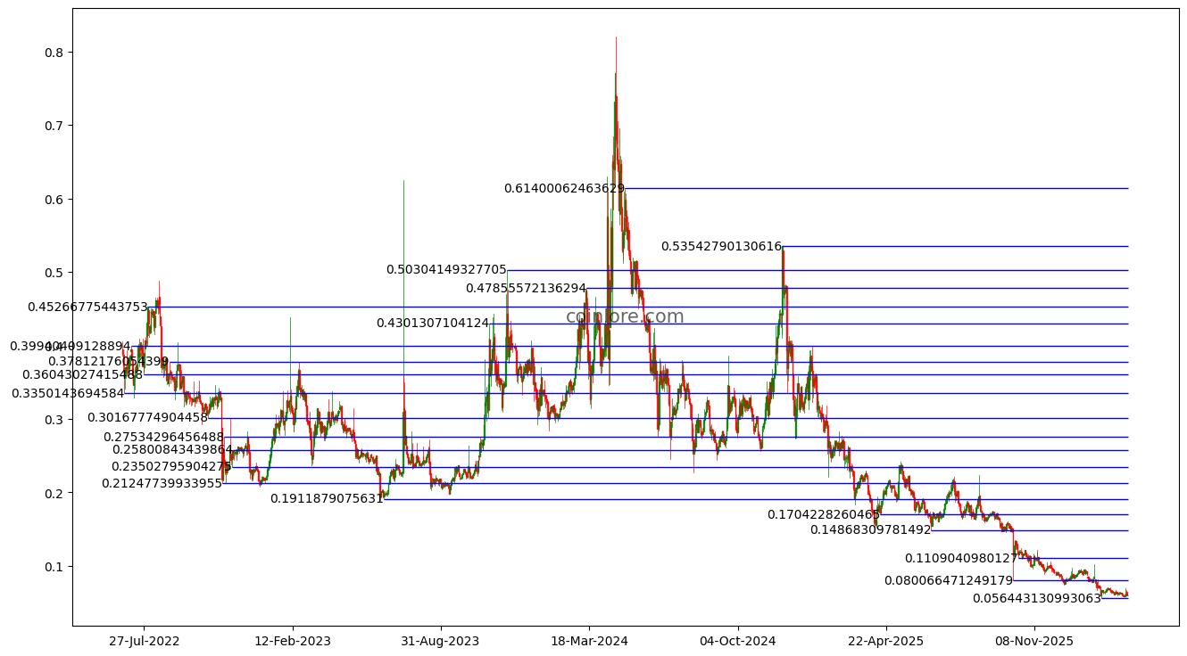 Ontology Gas уровни поддержки и сопротивления