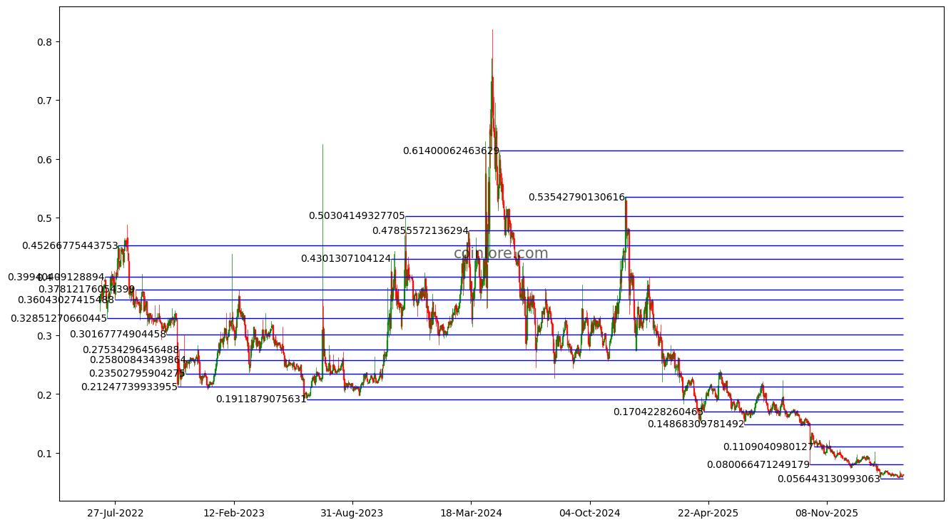Ontology Gas Destek ve Direnç Seviyeleri