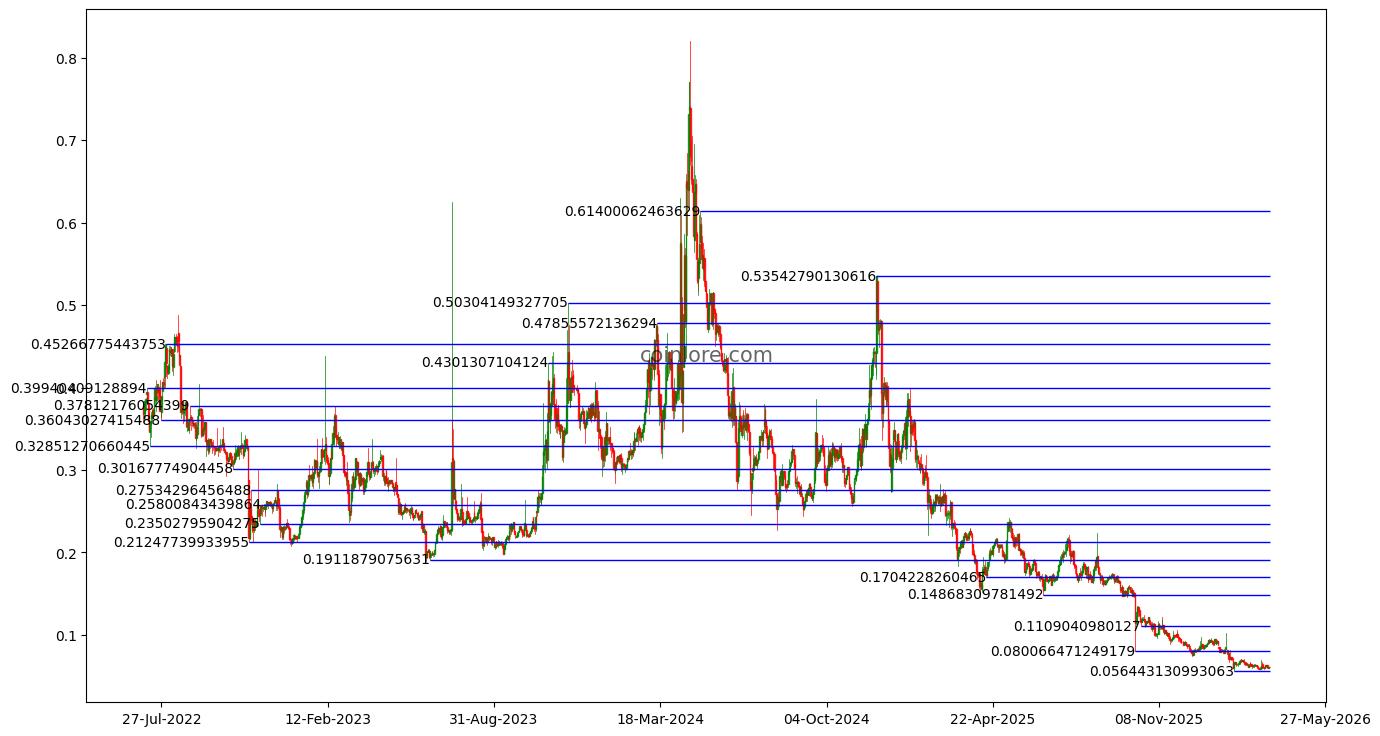 Ontology Gas уровни поддержки и сопротивления