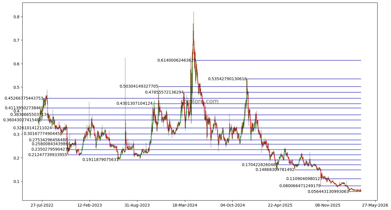 Ontology Gas уровни поддержки и сопротивления