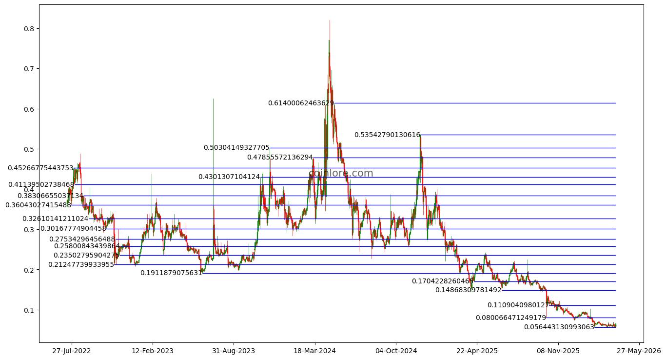 Ontology Gas уровни поддержки и сопротивления