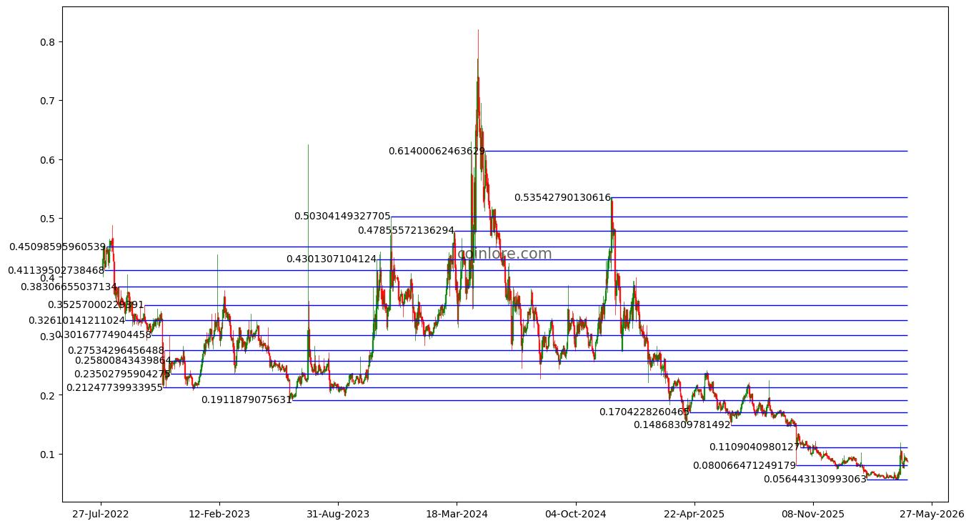 Niveles de soporte y de resistencia de Ontology Gas