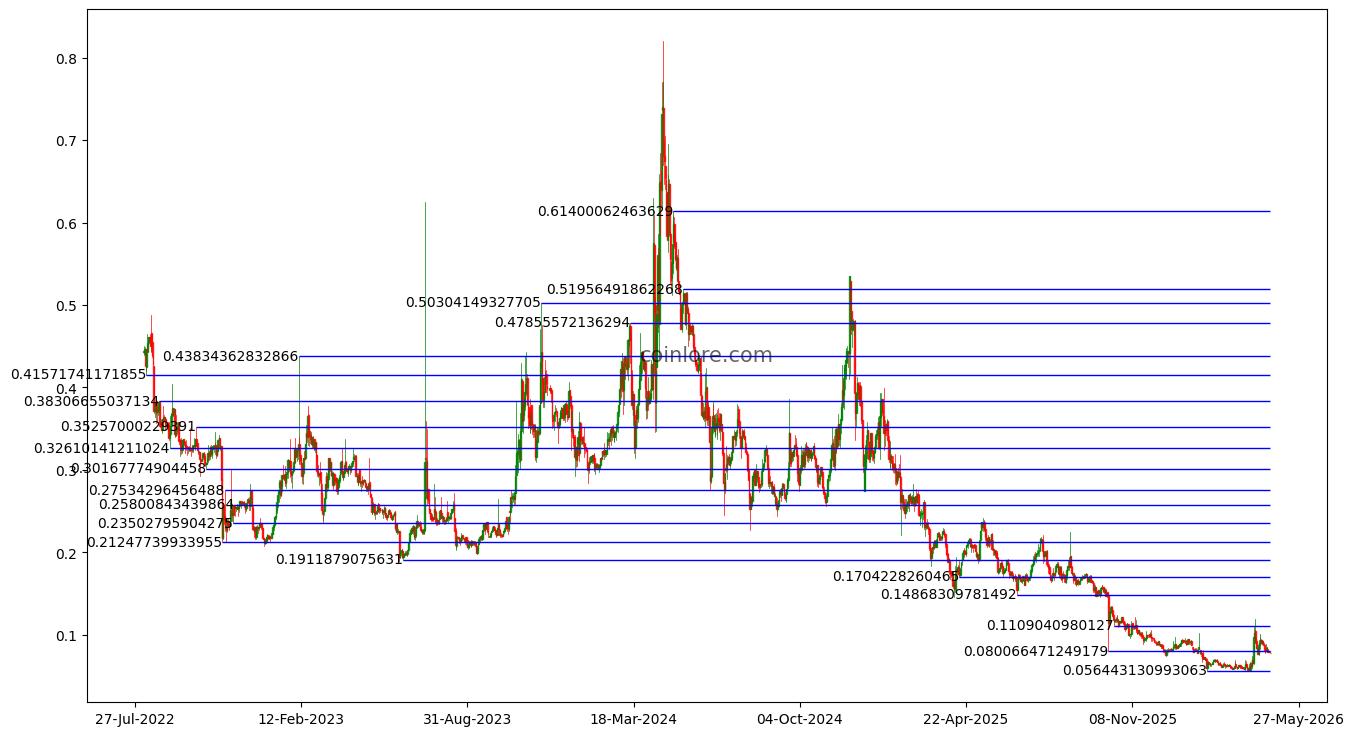 Ontology Gas уровни поддержки и сопротивления
