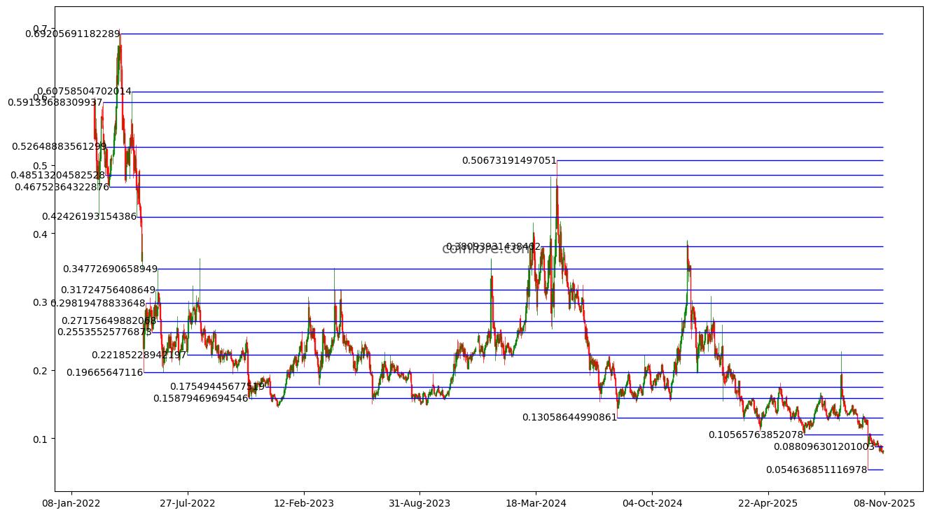 Ontology уровни поддержки и сопротивления