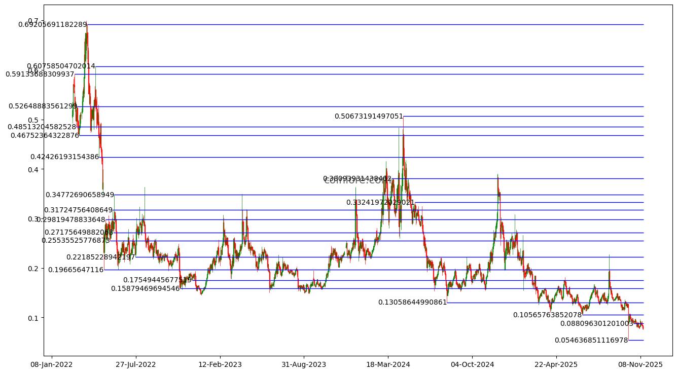 Ontology Support and resistance levels