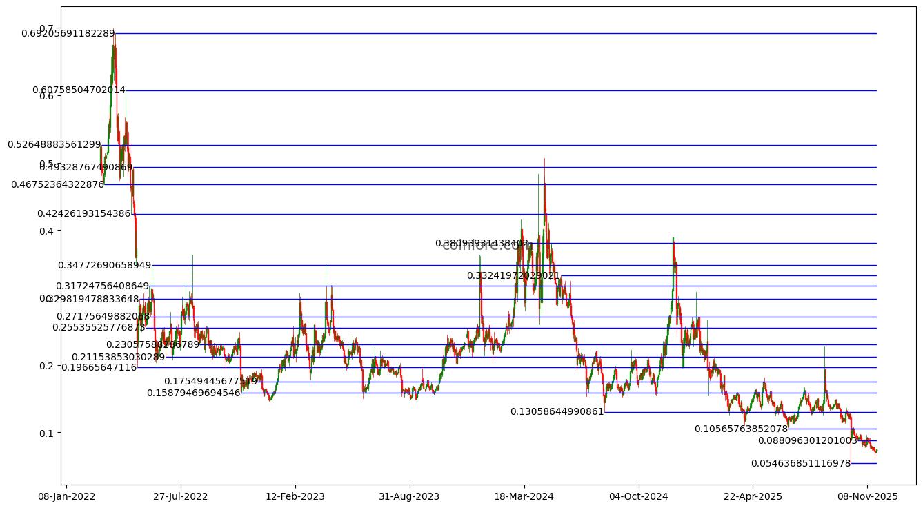 Ontology Support and resistance levels