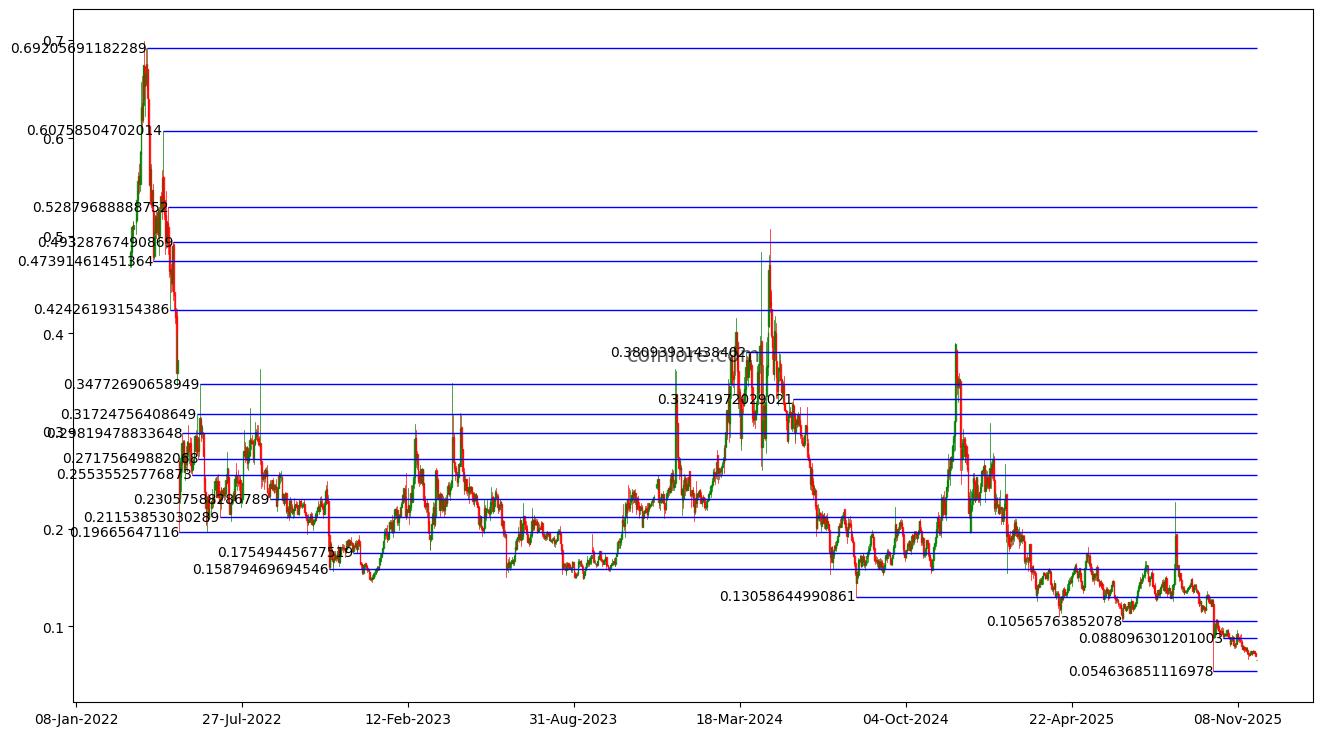 Ontology Destek ve Direnç Seviyeleri
