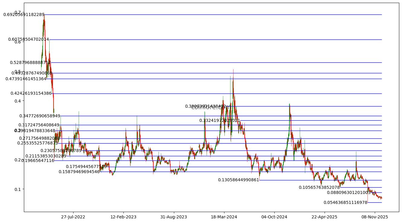 Ontology уровни поддержки и сопротивления