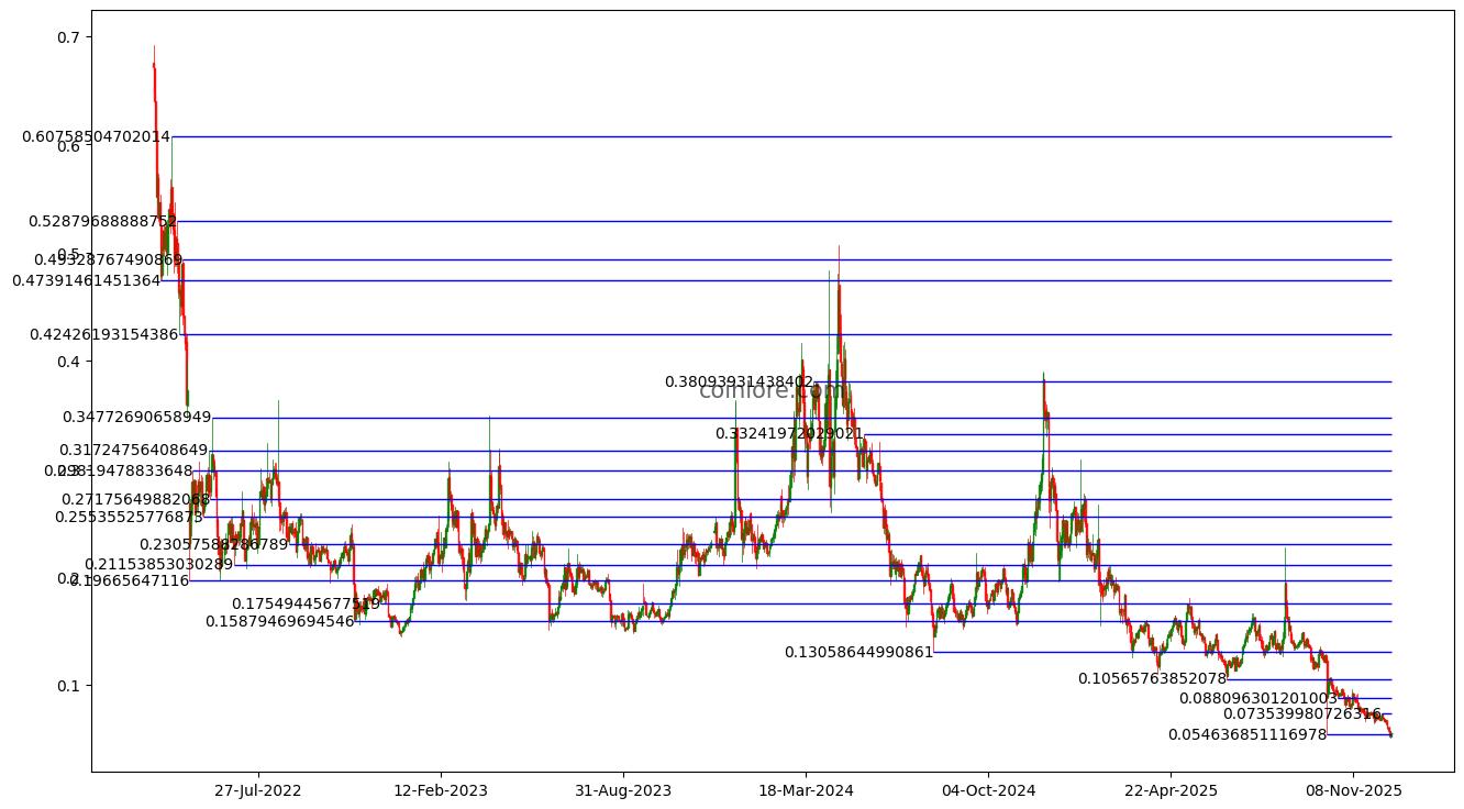 Ontology уровни поддержки и сопротивления