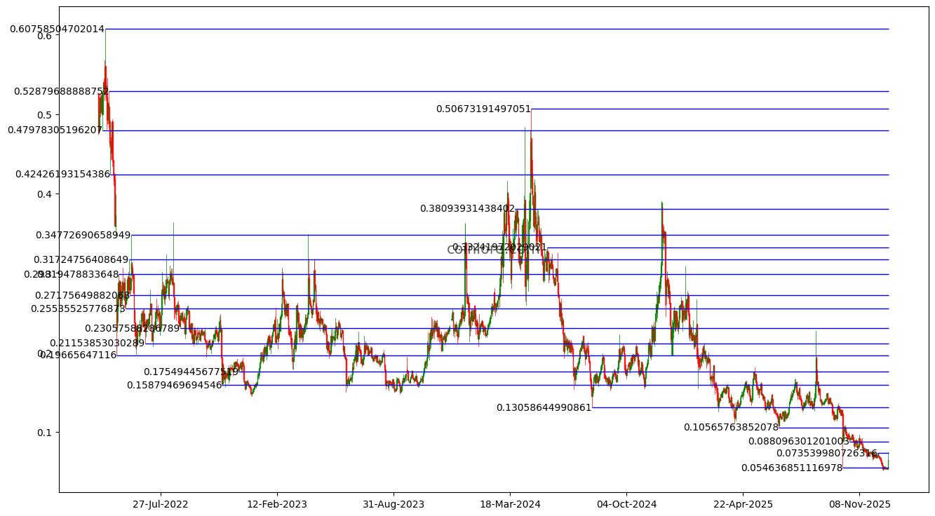 Ontology уровни поддержки и сопротивления
