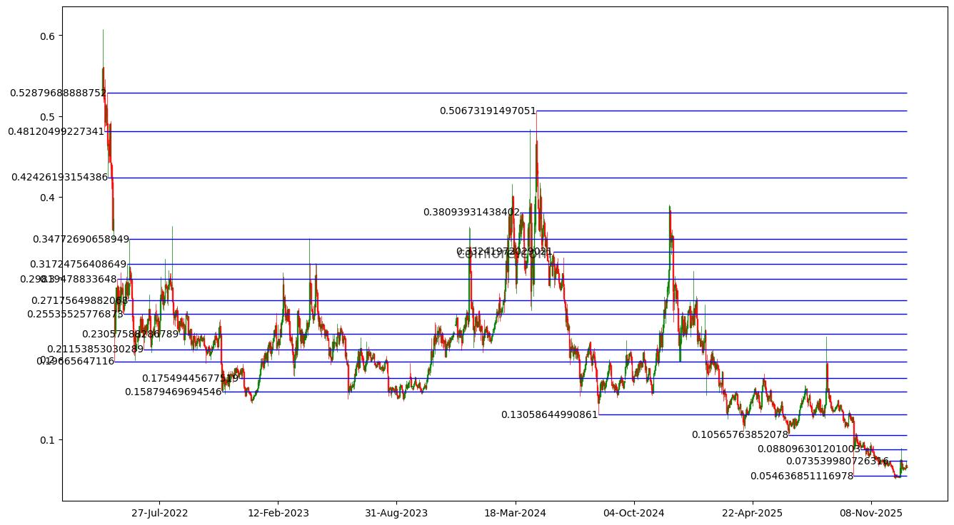 Ontology уровни поддержки и сопротивления