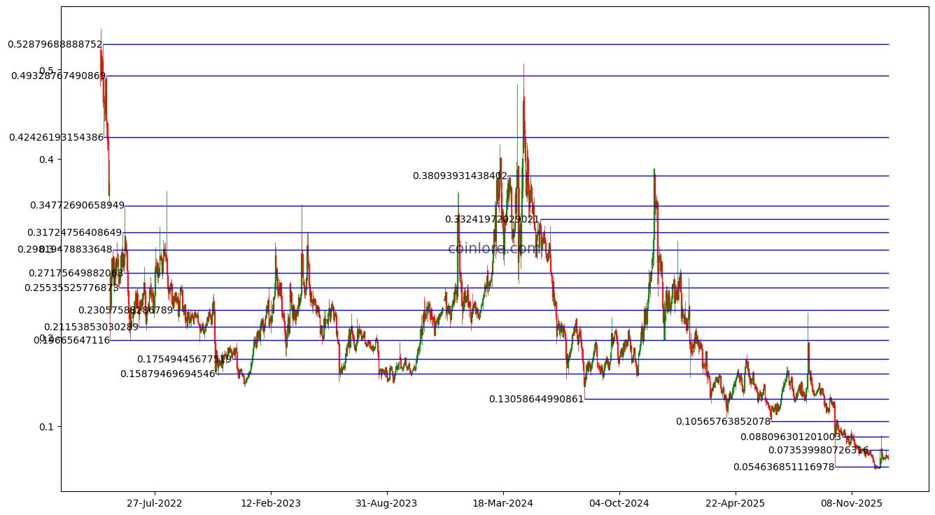 Niveles de soporte y de resistencia de Ontology
